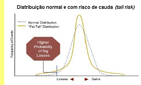 Os bitcoins não são uma salvaguarda contra o risco de cauda
