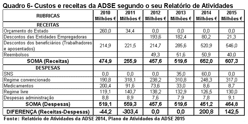 ADSE: Contributos para reflexão e debate sobre o seu futuro